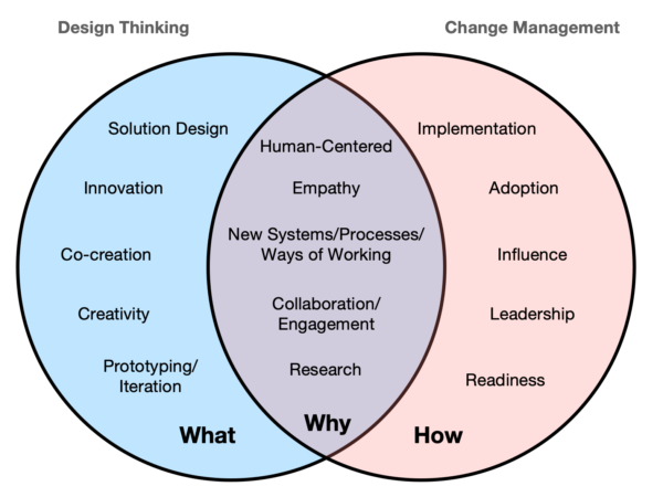 The Intersection of Change Management and Design Thinking | Enclaria ...